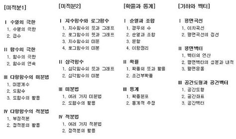 2015 고등수학 교육과정고2 이과 수학교육과정 고3 이과 수학교육과정 네이버 블로그