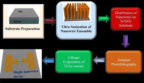 10 Schematic Representation Of Major Steps For Single Nanowire