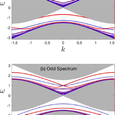 spectrum of the two particle walk for φ 1 and a circle with periodic