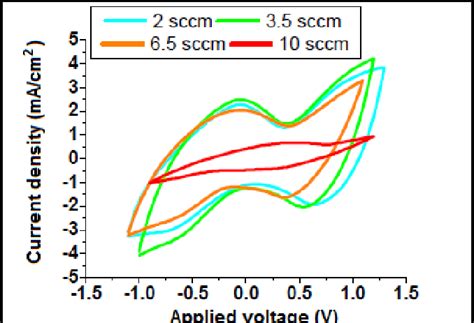 Current Density Vs Applied Voltage For Four Different O 2 Flows At 50