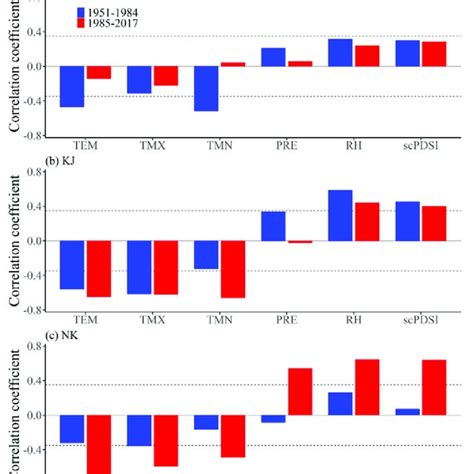 Correlation Coefficients Between Tree Ring Residual Chronologies And Download Scientific
