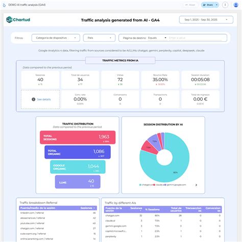 Traffic Analysis Report Ia Lms Ga4 By Chartud Justdataplease