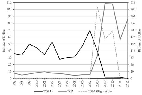 Treasury Accounts Yearly Average Download Scientific Diagram