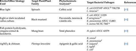 Elicitation Strategies To Enhance Phytochemical Content And Associated Download Scientific