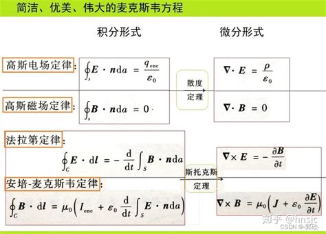 物理光学——光的电磁理论（24）电磁场的亥姆霍兹定理 Csdn博客