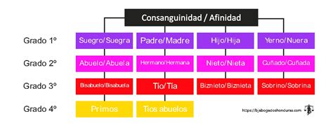 Cuarto Grado De Consanguinidad Y Segundo De Afinidad En Honduras Blog