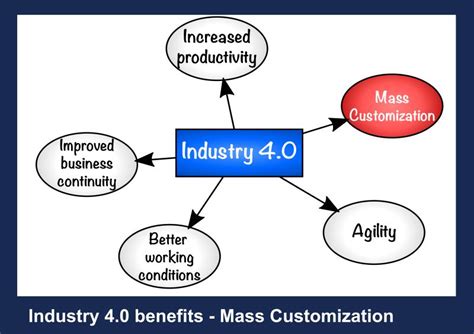 Ali Turkyilmaz On Linkedin Mass Customization And Industry 40 As Its