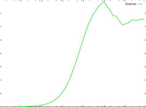 Ethernet Throughput Download Scientific Diagram Ethernet Throughput Download Scientific Diagram