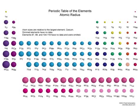 Periodic Table Ionic Radius