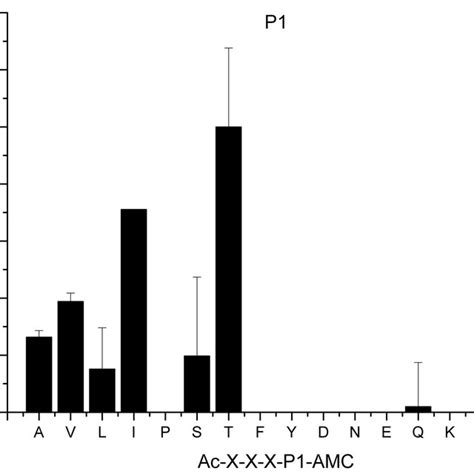 Substrate Specificity Of The Spld Protease At The P1 Subsite Substrate