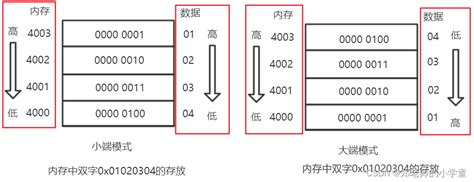 Linux网络编程——字节序linux 字节序 Csdn博客