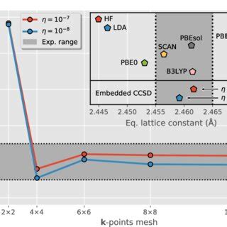 Equilibrium Lattice Constant Of Graphene Calculated With Embedded CCSD Download Scientific