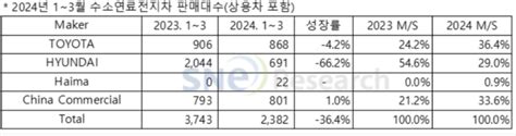 1분기 글로벌 수소차 판매 36↓현대차 점유율 2위로 하락 대한경제