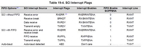 Tms320f28377学习笔记——sci串行通信接口28377sci通信 Csdn博客 Tms320f28377学习笔记——sci串行通信接口28377sci通信 Csdn博客