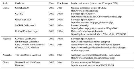 Essd A Cultivated Planet In 2010 Part 1 The Global Synergy