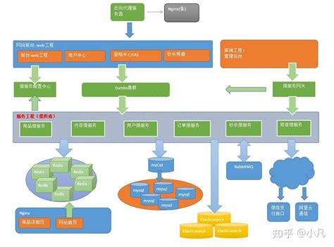 Springbootspringcloudmybatisvue电商项目实战，附文档源码 知乎