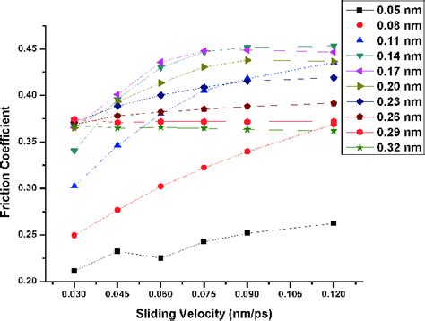 The Friction Coefficient Curves As Function Of Sliding Velocity At