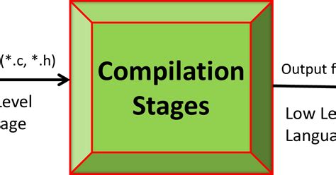 Compilation Stages In C Language Compilation 2020