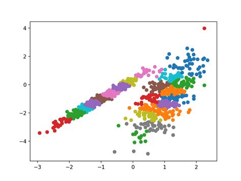 10 Clustering Algorithms With Python Aiproblogcom