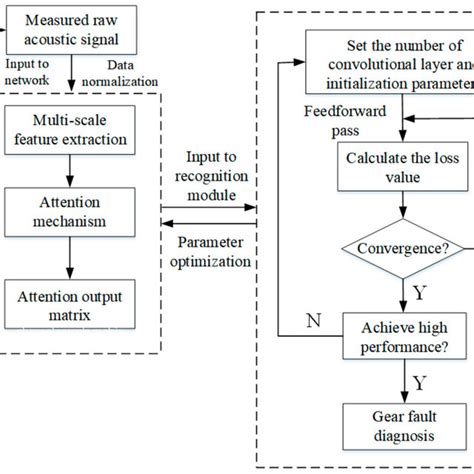 prediction accuracy of multi scale cnn and single cnn model download