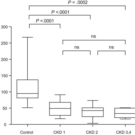 Scatterplot Illustrating Serum Uromodulin Concentrations According To