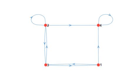 distplot plot markov chain redistributions matlab
