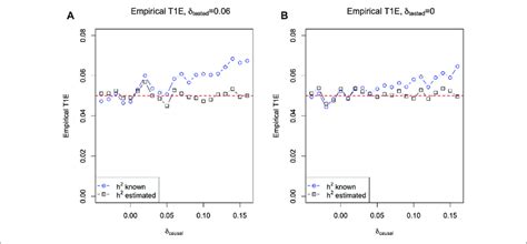 Empirical Type I Error Rate Of T LMM Based On The Linear Mixed Effect Download Scientific