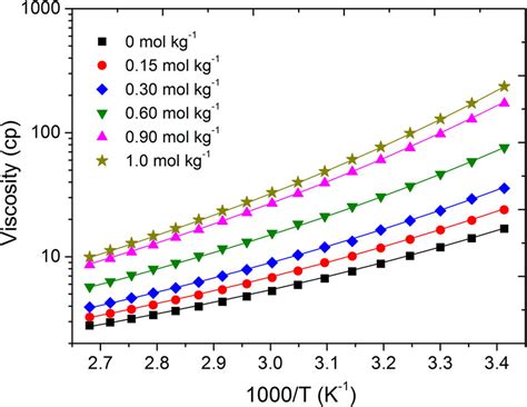 Dynamic Viscosity Of P4 4 4 8 BScB IL Based Hybrid Electrolytes Download Scientific Diagram