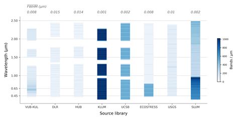 GENLIB Spectral Libraries To Better Interpret Cities Belgian