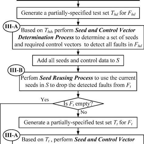 test data and test sequence length reduction procedure for the proposed