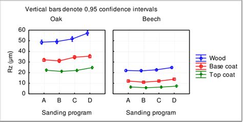 Influence Of Sanding Program On Roughness Parameter Rz The Highest Ra Download Scientific