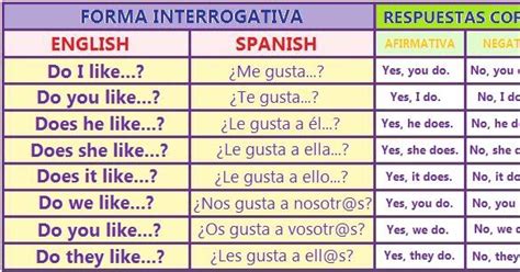 Aprende inglés Interrogative Form and Short Answers Likes and dislikes