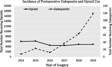 Figure Line Graph Showing Incidence Of Gabapentin Use Increasing As Download Scientific