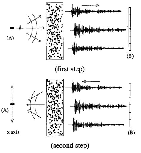 2 Principle Of Time Reversal In Acoustic Regime In The First Step A Download Scientific