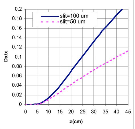 Percentage Difference In Rms Beam Size Between The Case With Space Download Scientific Diagram