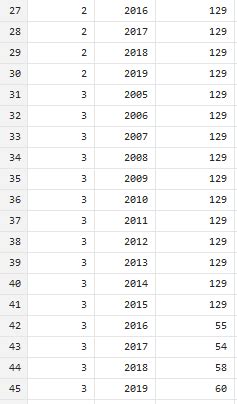 Filling Gaps In Time Series Or Panel Data In Stata The Data Hall