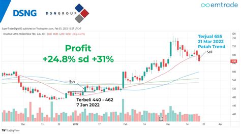 Gimana Cara Tahu Saham Berpotensi Naik Cek Di Sini Emtrade