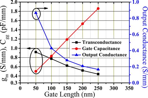 Lateral Scaling Effects On Transconductance Gm Gate Capacitance