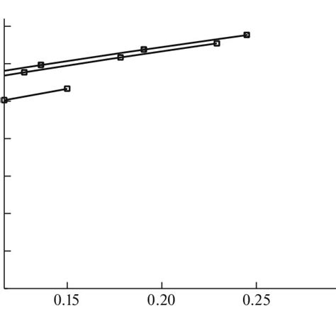 Amplitude Of Steady State Oscillations Over Parameter At 005 01 Download Scientific