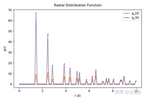 一个计算rdf（radial Distribution Functions）的简单python脚本 知乎