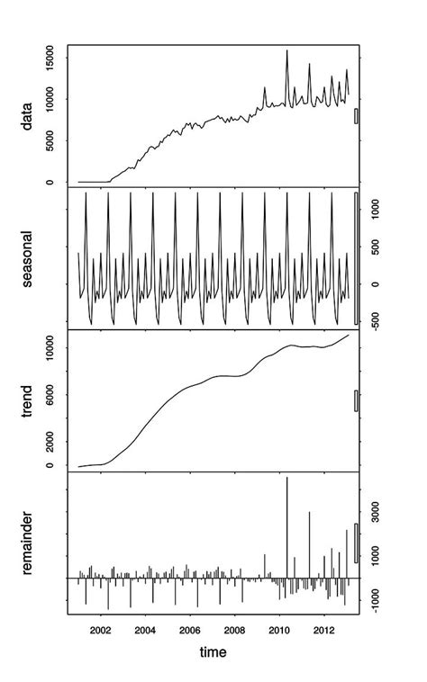 Time Series Forecasting Part 1 Of 3 Understanding The Fundamentals By Yasmin Bokobza Data