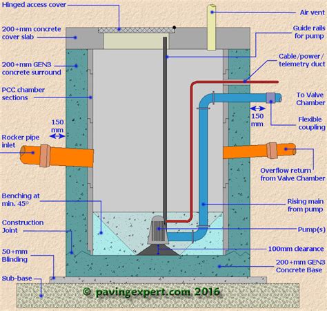 Wet Wells Sumps And Pumps Pavingexpert