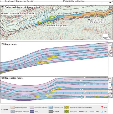 Frontiers The Geometry Evolution Of Early Paleozoic Carbonate Platform In The Southwestern