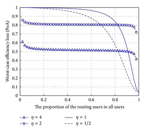 The Poa Varies With The Proportion Of Coding Users Or Routing User
