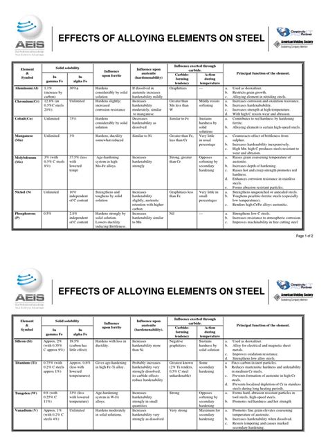 Effects Of Alloying Elements On Steel Pdf Steel Alloy