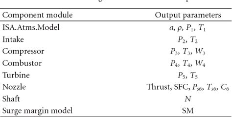 Table 1 From Gas Turbine Engine Control Design Using Fuzzy Logic And Neural Networks Semantic
