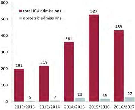 Temporal Trend Of Icu Admissions Download Scientific Diagram