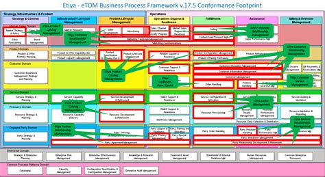 Etiya Bss Platform V 9 0 Business Process Framework Tm Forum