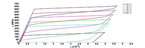 A Complete Sma Hysteresis Loop Download Scientific Diagram