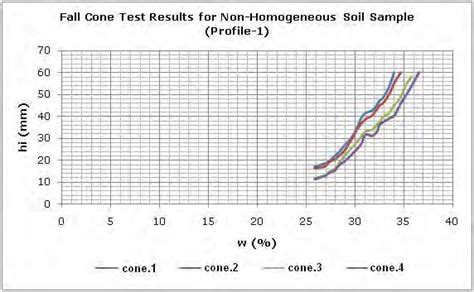 Comparison Of The Test Results From Modified Fall Cone Tests On Download Scientific Diagram